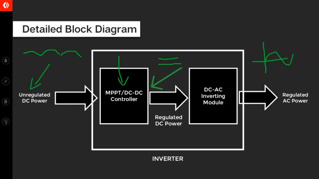 Solar Design Course- DC/AC Electrical Design: Syllabus, Price & Instructor
